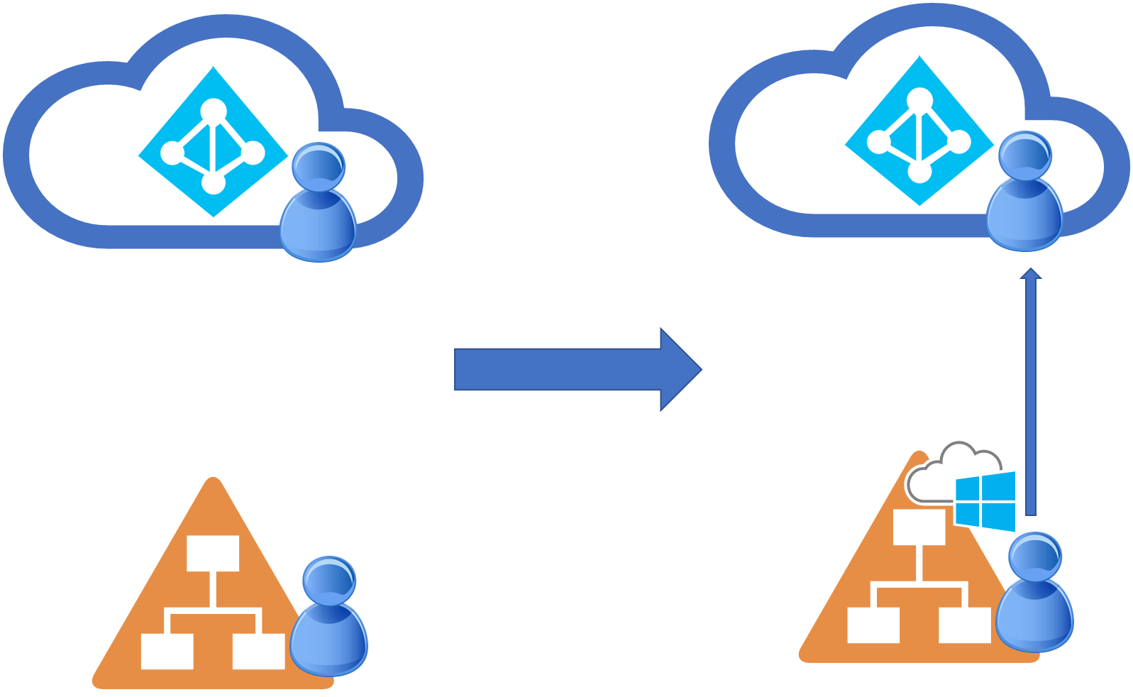 [AD Connect – Parte 2 ] Inicio de sincronización + Soft Match por SMTP ...
