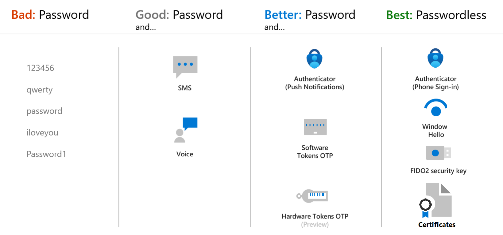 Multi-Factor Authentication (MFA) en Azure AD y M365 - Guía de implementación: Authentication ...