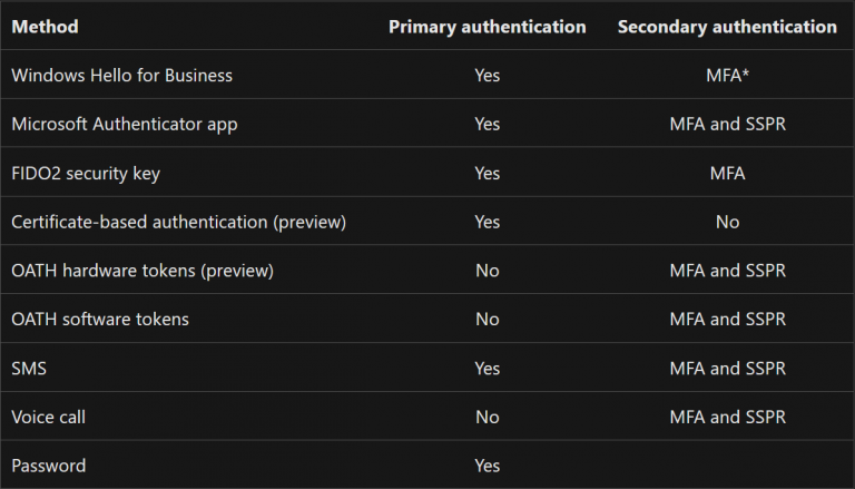 Multi-Factor Authentication (MFA) en Azure AD y M365 - Guía de ...