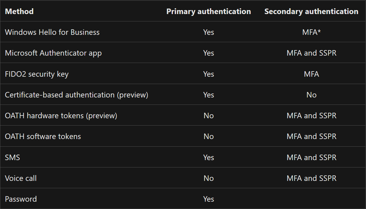 Multi-Factor Authentication (MFA) en Azure AD y M365 - Guía de implementación: Authentication ...