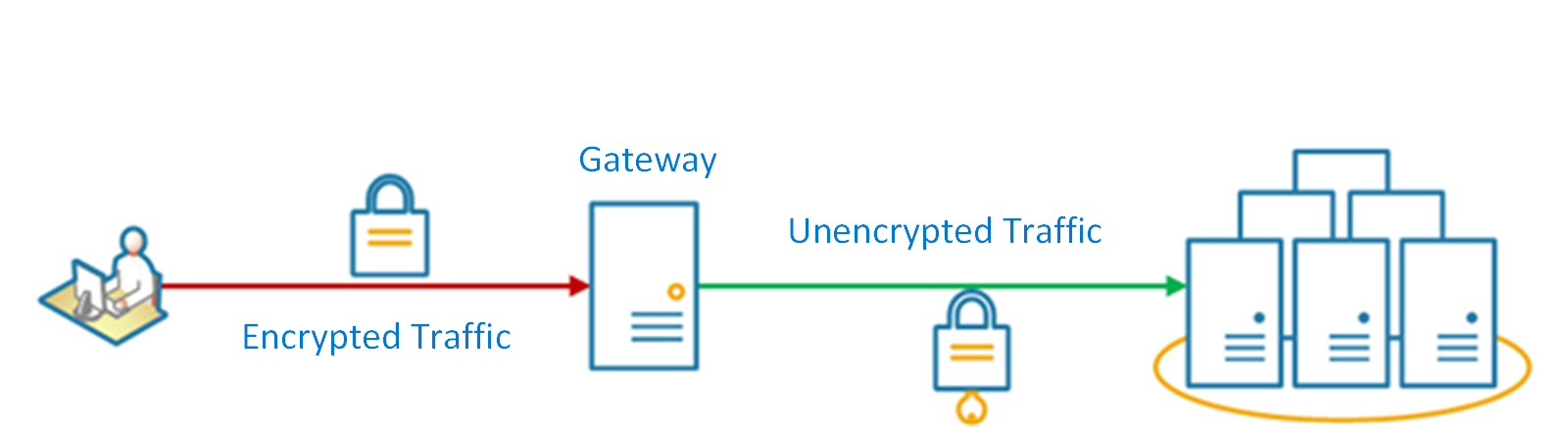 TLS Termination (o SSL Offloading) en Azure App Gateway - parte 1 - Aprende Multi Cloud(s)