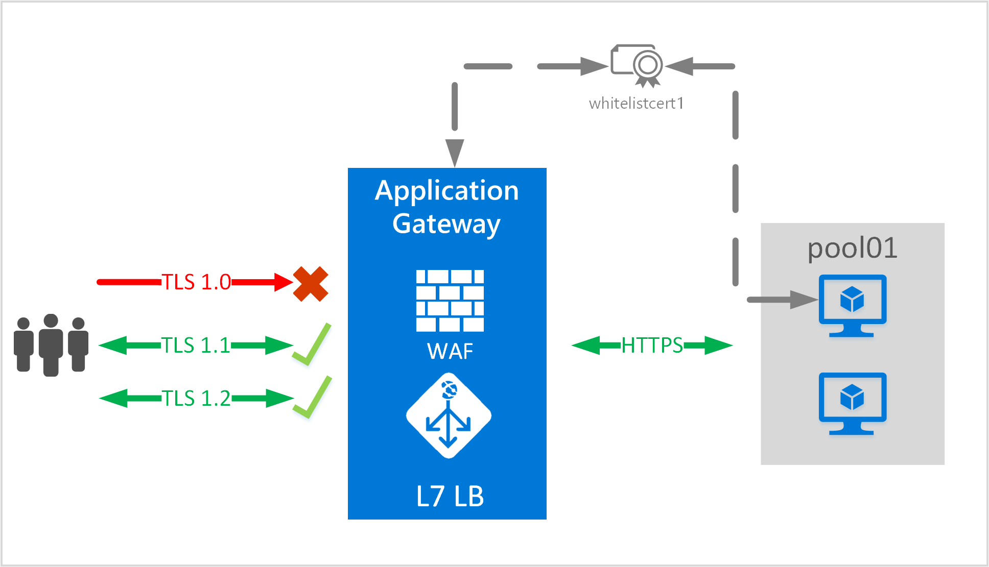 TLS Termination (o SSL Offloading) en Azure App Gateway - parte 1 - Aprende Multi Cloud(s)
